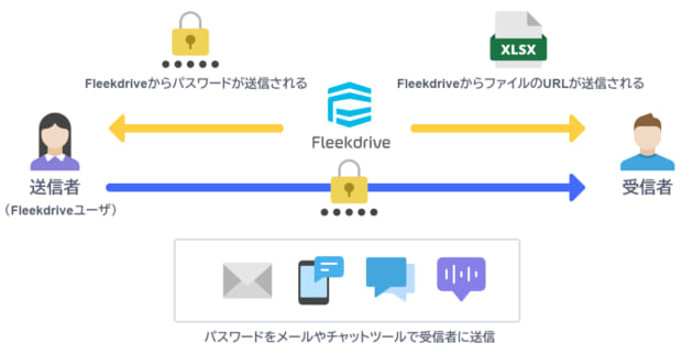 脱PPAP対応始まりました | Fleekdrive