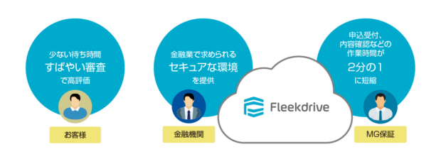 MerryGateホールディングス株式会社 | Fleekdrive