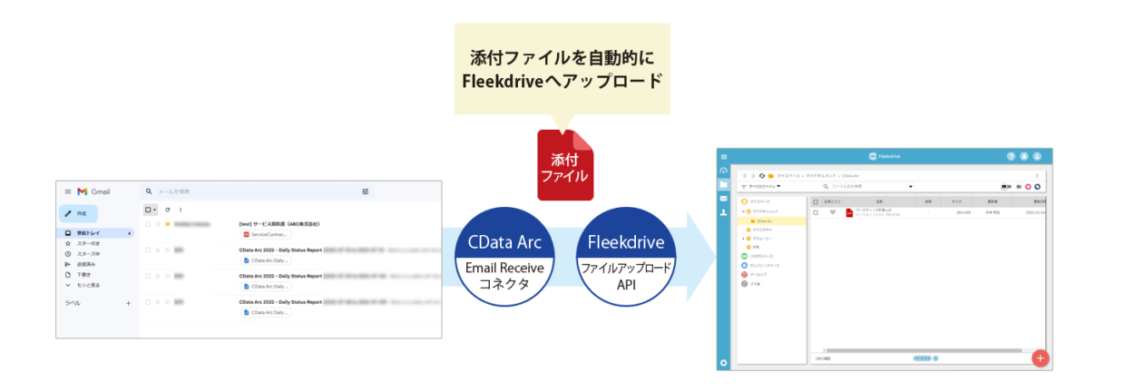 「Fleekdrive」と「CData Arc」が連携 メール・SaaS・EC・EDI とのファイル連携を実現 | Fleekdrive