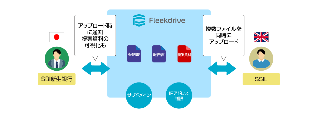 株式会社SBI新生銀行 | Fleekdrive