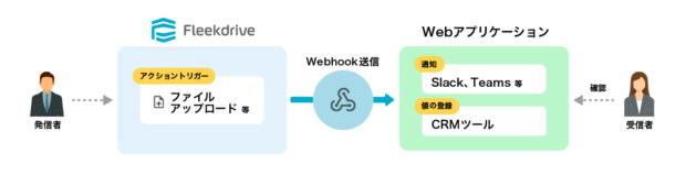 「Fleekdrive」が新バージョンVer.14をリリース Webhook、掲示板、生成AI要約の機能が新登場！ | Fleekdrive