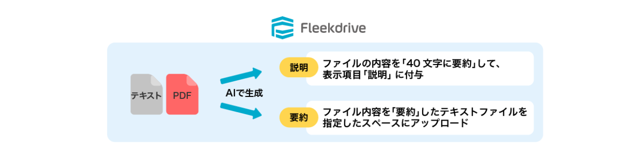 「Fleekdrive」が新バージョンVer.14をリリース Webhook、掲示板、生成AI要約の機能が新登場！ | Fleekdrive
